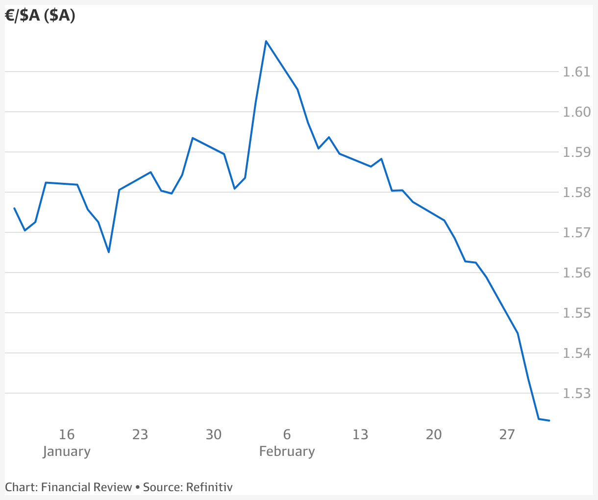Skyrocketing Commodity Prices Lift Australian Dollar Plumb Euro Skyrocketing Commodity Prices Lift Australian Dollar Plumb Euro