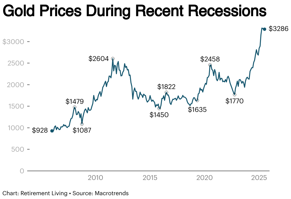 Historical Gold Prices Over the Last 100 Years (2026)