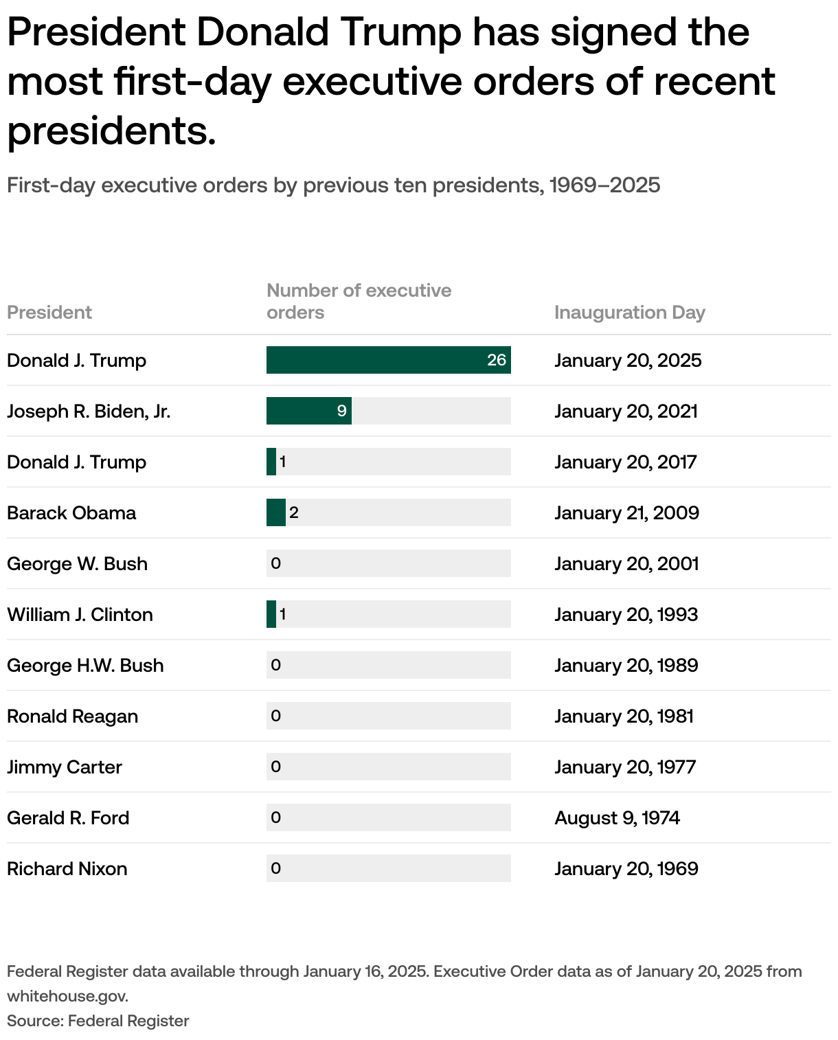 Executive Order History Here's What You Need To Know About Biden's