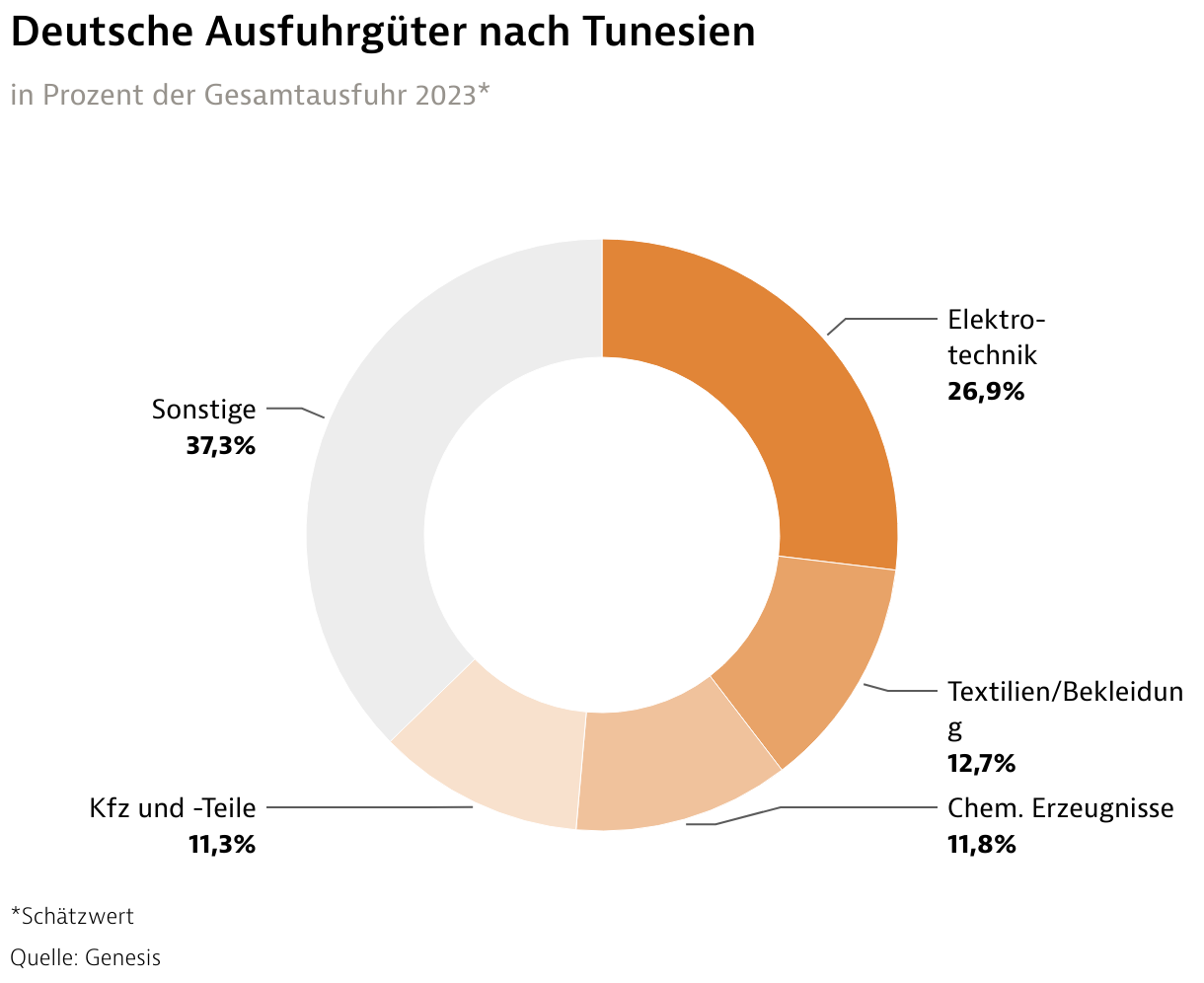Africa Business Guide - Alles zur Wirtschaft in Tunesien