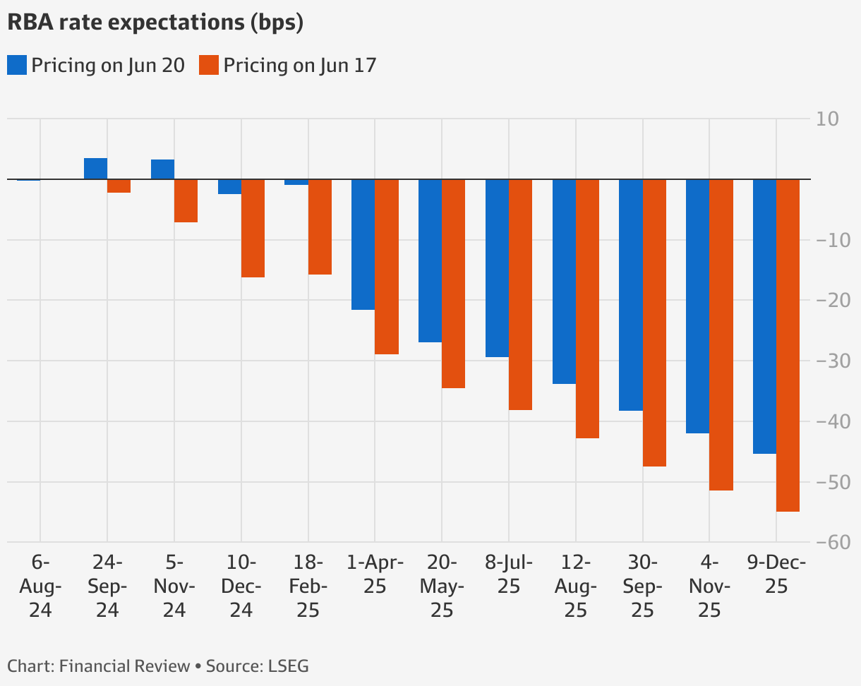 RBA interest rates: Why the chances of a rate hike are higher thank you ...