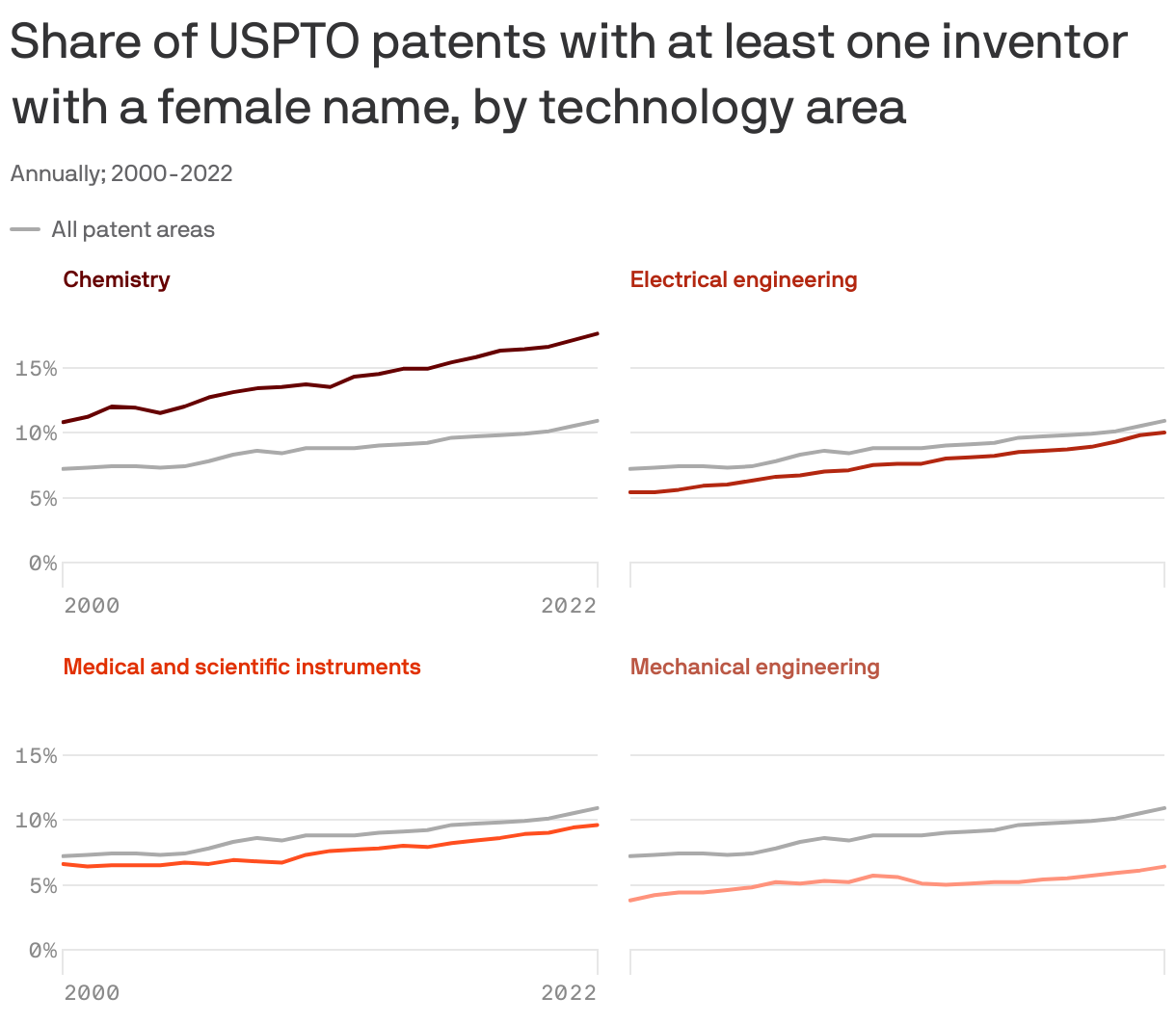 The share of women inventors is rising, but major gaps remain