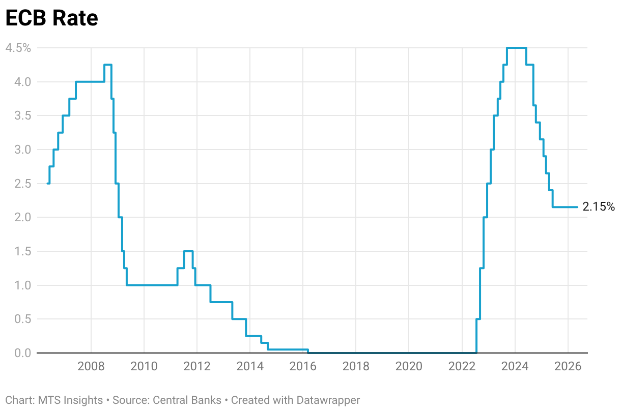 ECB Monetary Policy Decision | MTS Insights