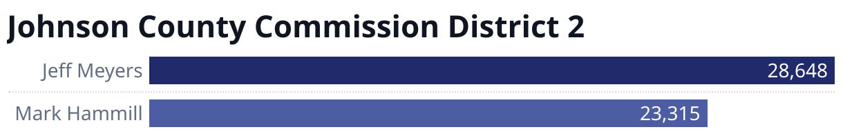 Johnson County, Kansas election live results, vote totals | Kansas City ...