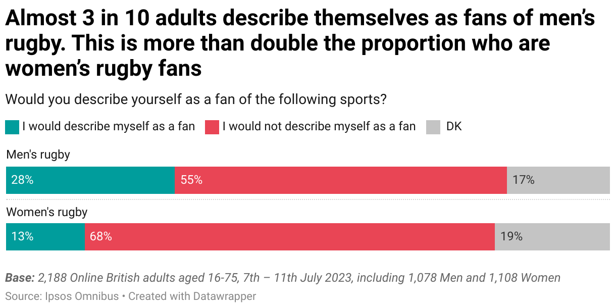 English Rugby: Contrasting perceptions of the men's and women's games ...