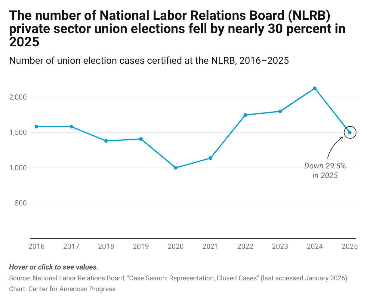 NLRB-Overseen Union Elections Fell in 2025 Amid Trump Administration ...