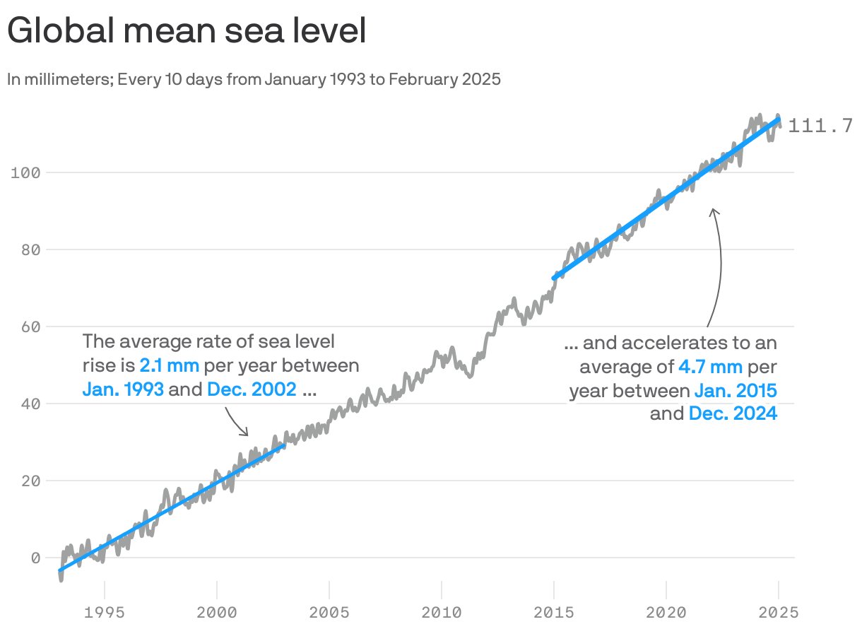 Climate change indicators blinking red as Earth continues to warm