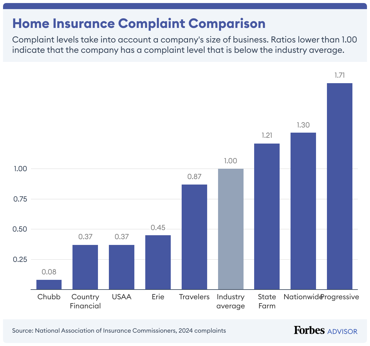 Travelers Home Insurance Rating and Review – Forbes Advisor