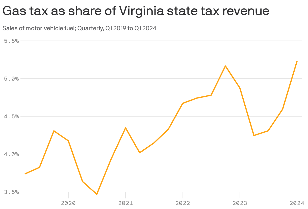 Why Virginia drivers are facing higher gas prices - Axios Richmond