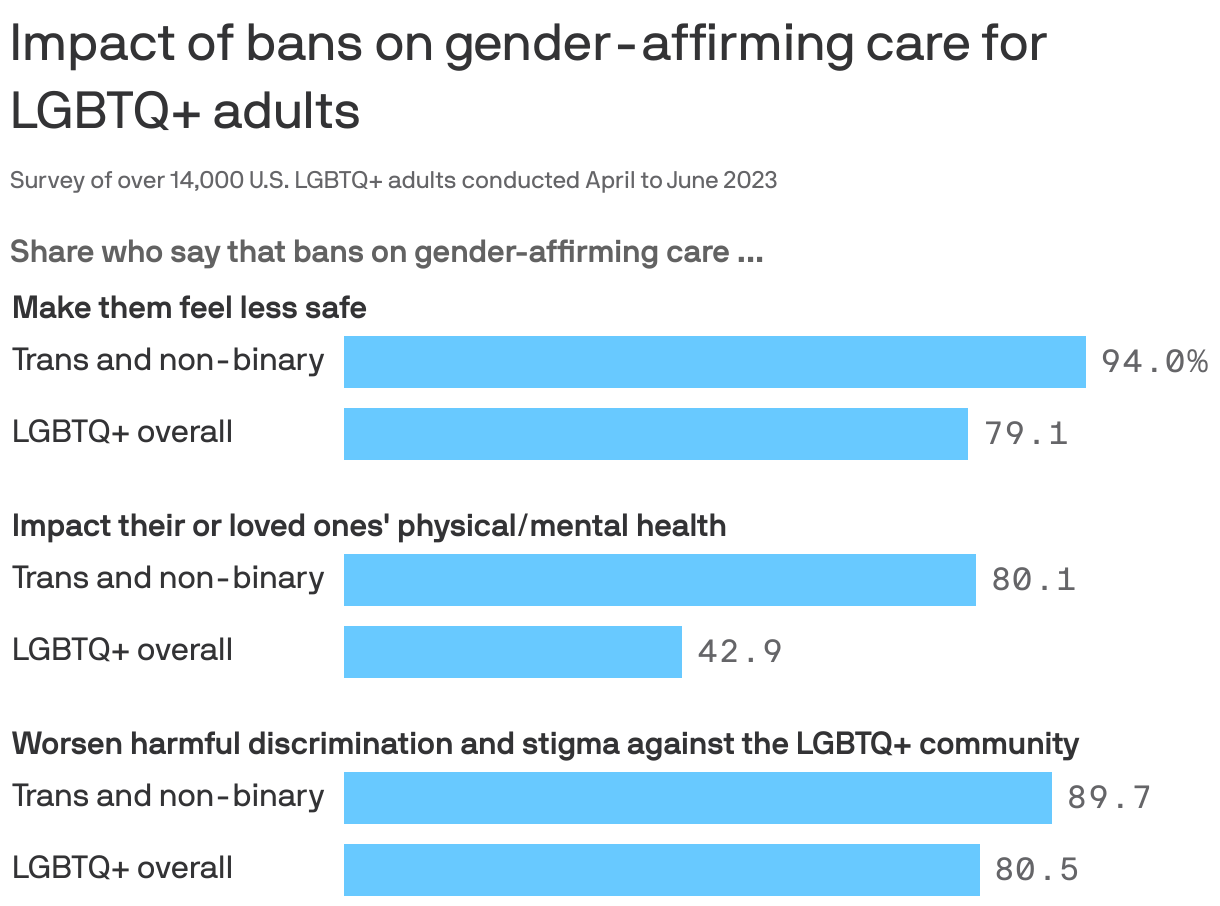 How gender-affirming care bans affect LGBTQ+ adults' feelings of safety ...