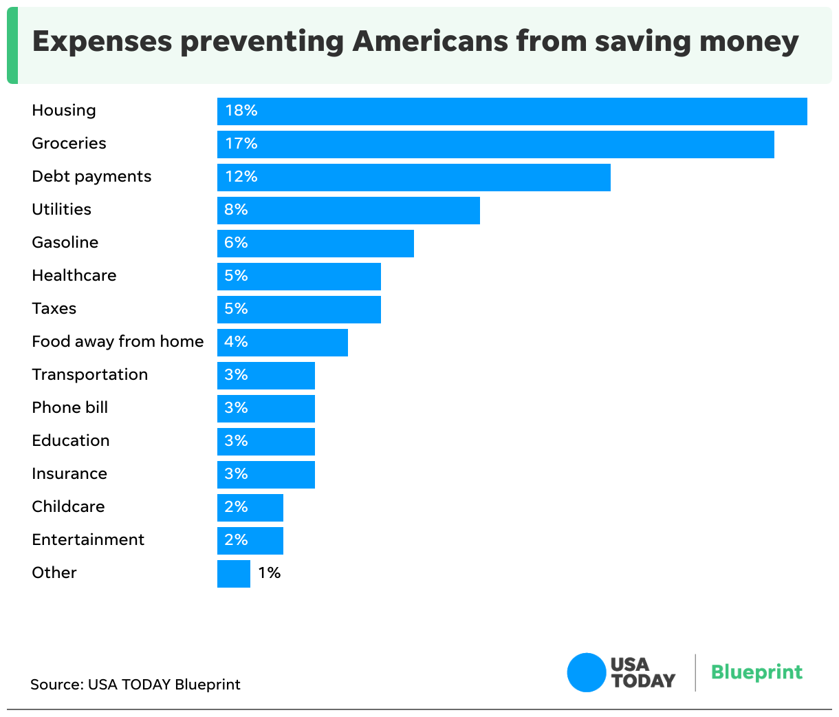 Study: These regular expenses are the ones that frustrate Americans the ...