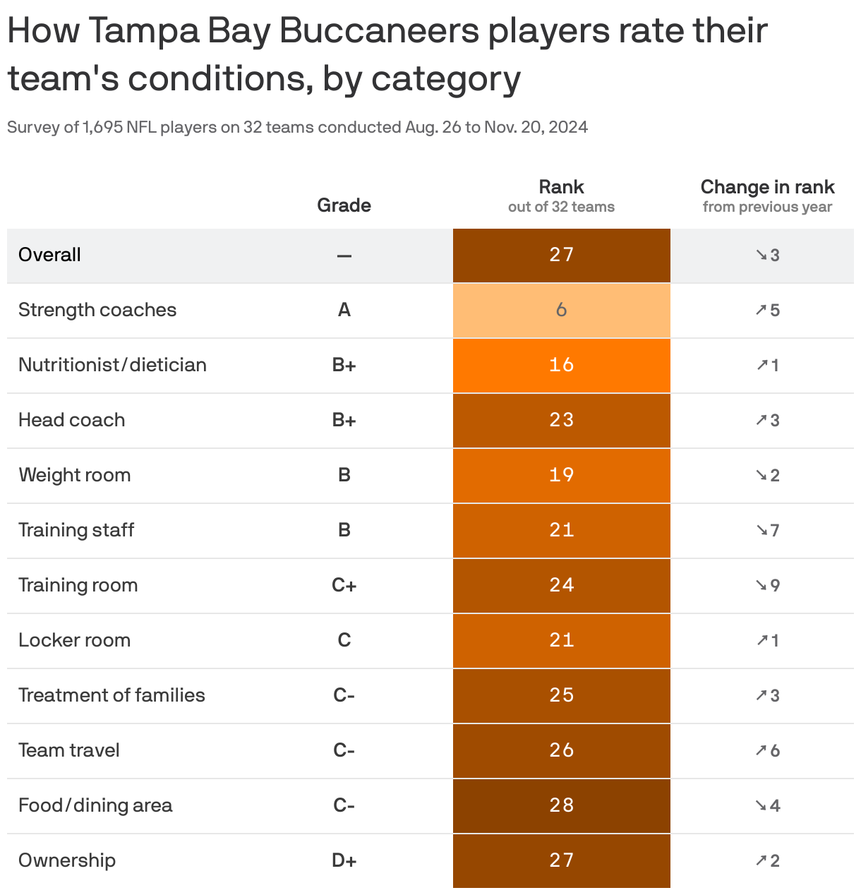 Bucs ranked 27th in annual NFL player report cards - Axios Tampa Bay