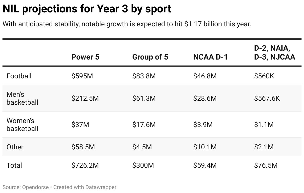 NIL has changed the game in college sports, but what could the end game ...
