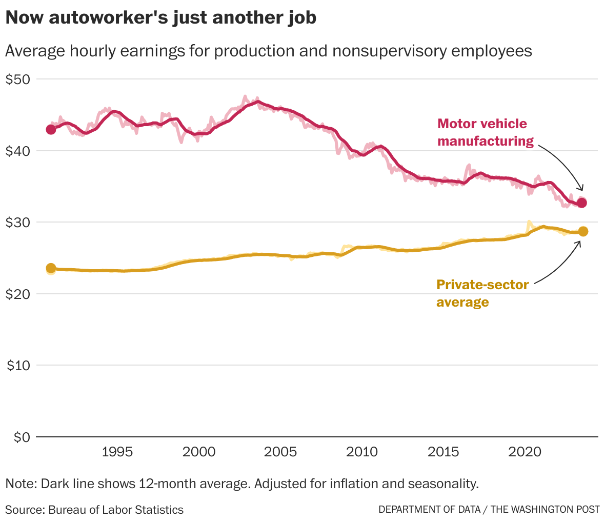 As UAW workers strike, a look at what has happened to autoworker pay ...