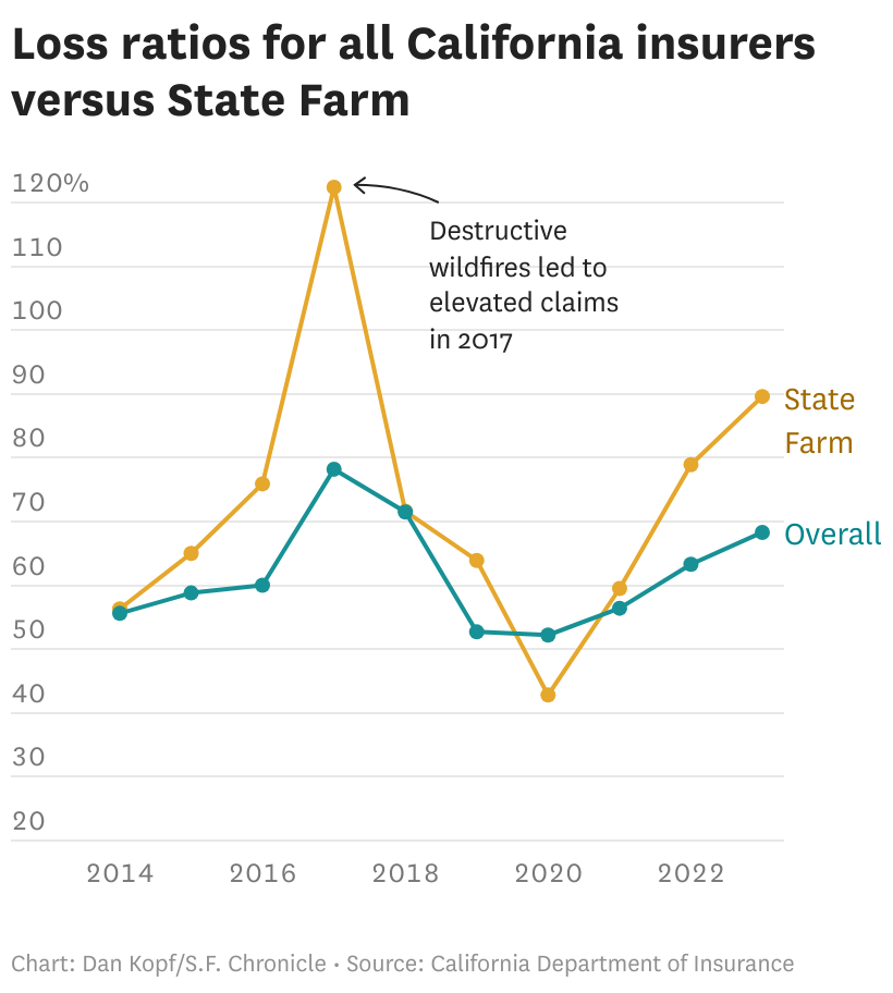 State Farm’s financial peril could harm other California home insurers