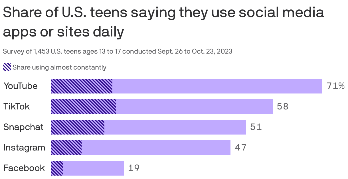 TikTok's addictive algorithm: 17% of kids scroll app "almost constantly"