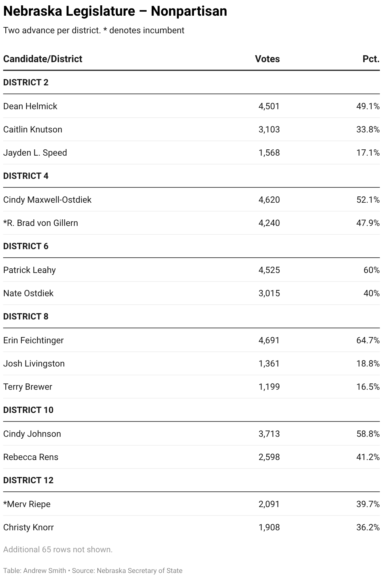 Nebraska and Omaha metro live election results
