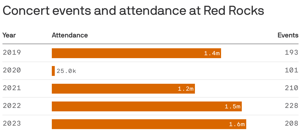 What's new at Red Rocks Amphitheatre in 2024 - Axios Denver