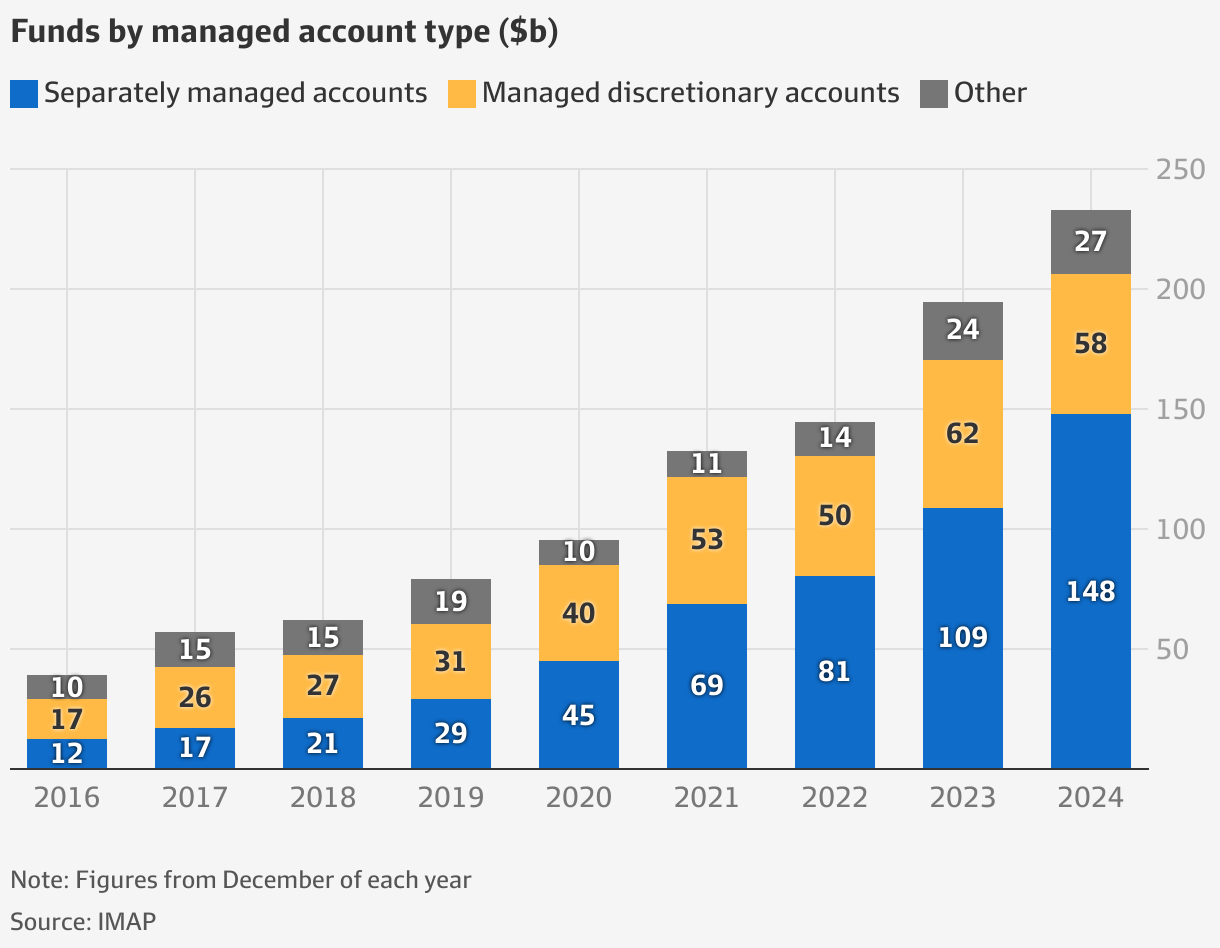 The wealth industry’s new all powerful gatekeepers emerge