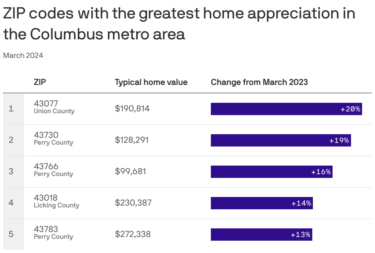 Our "hottest neighborhoods" are unexpected - Axios Columbus