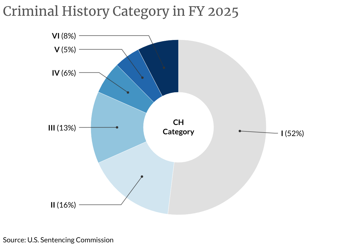 Annual Report 2025 | United States Sentencing Commission