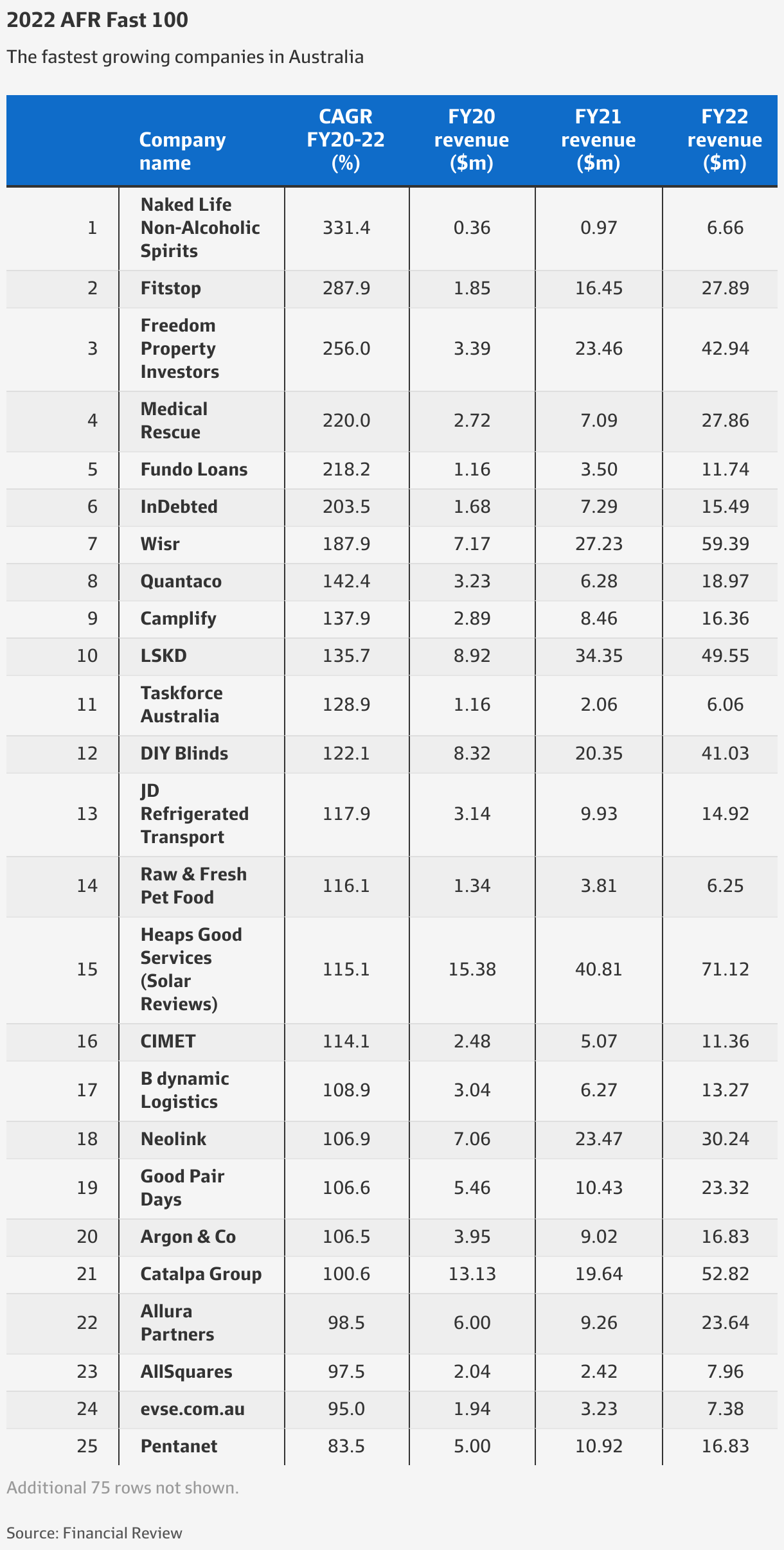 AFR Fast 100 2022 Alcohol free Drinks Firm Naked Life Tops List Of