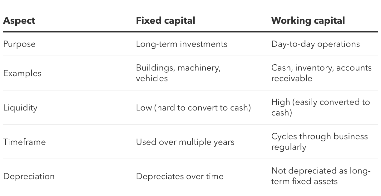 What is capital in business? Types, sources, and how it works