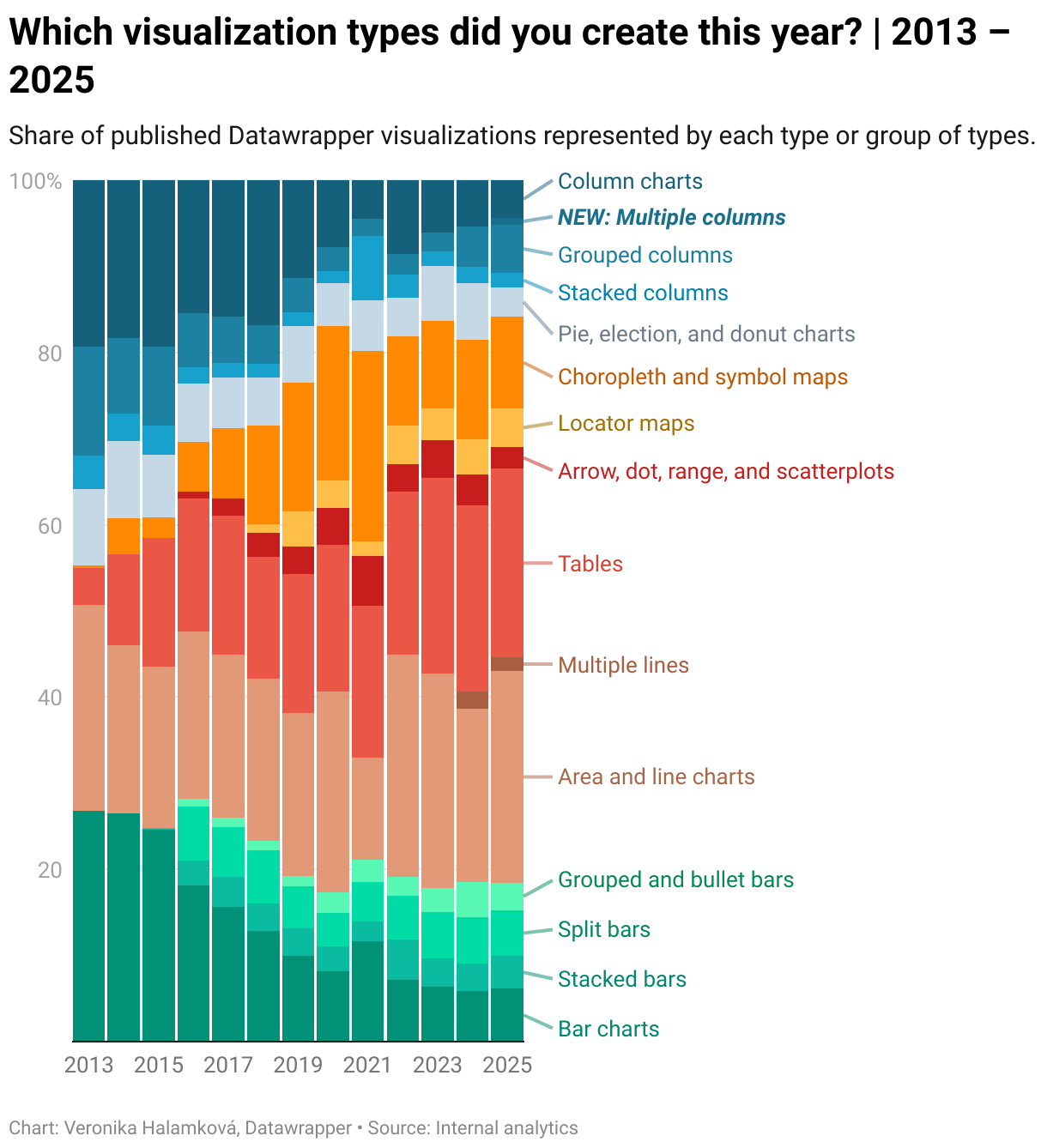 Which chart types did our users create in 2025? | Datawrapper Blog