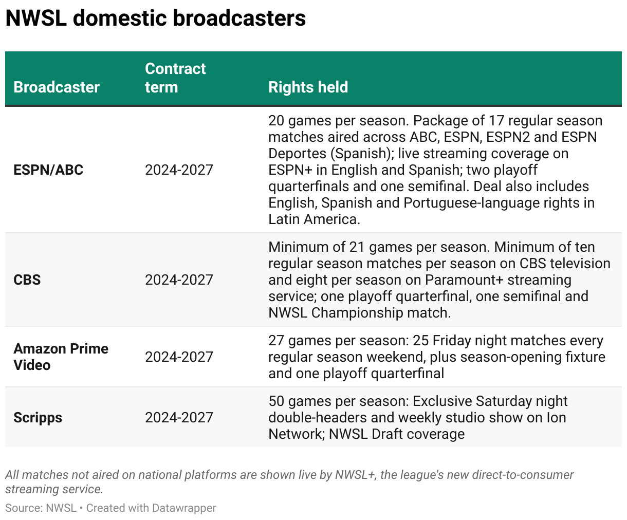 NWSL - SportsPro