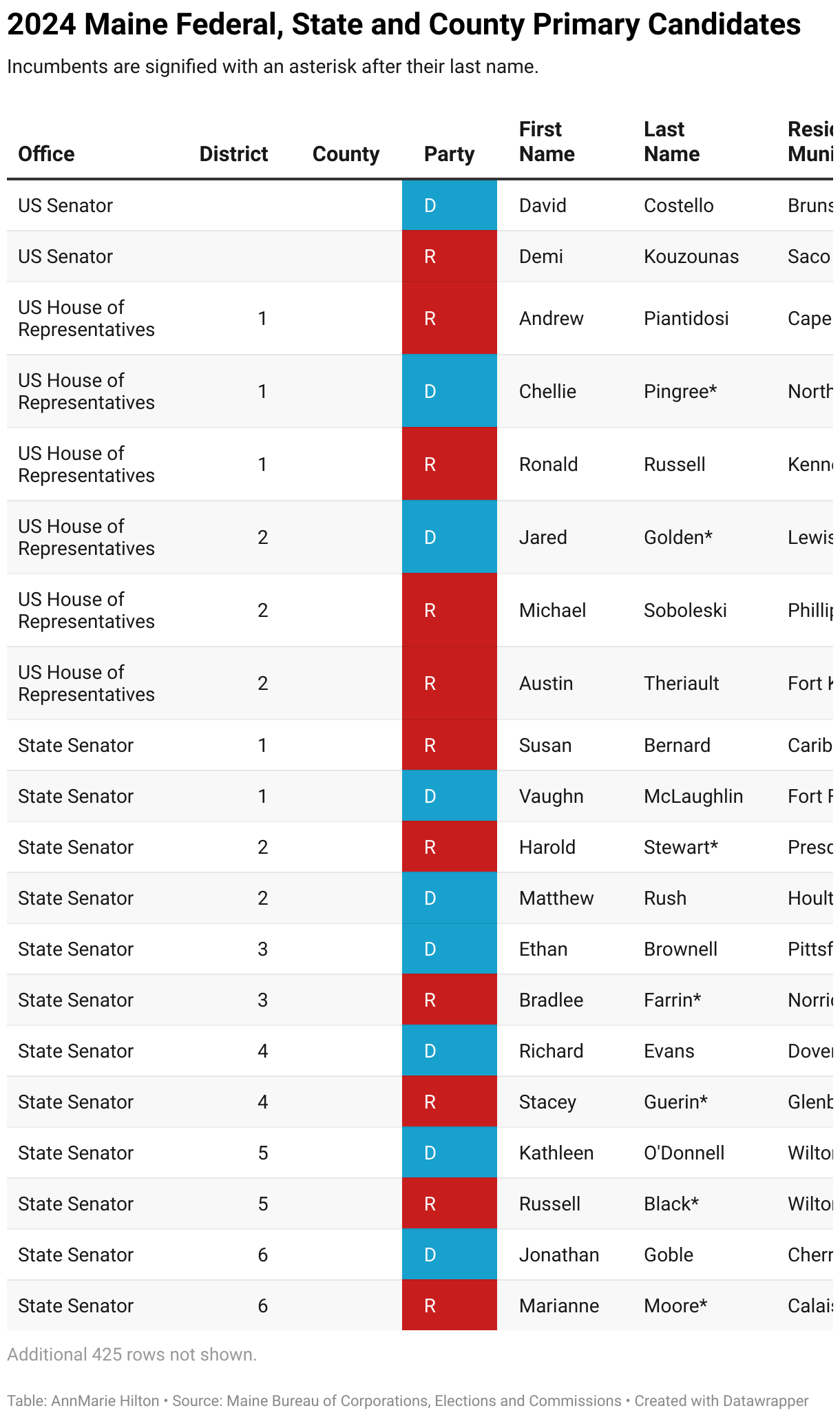 A look at who is running in Maine’s June primary election • Maine ...