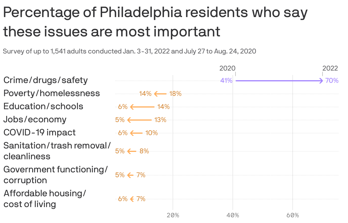 Poll: Public safety is Philadelphia's No. 1 issue - Axios Philadelphia