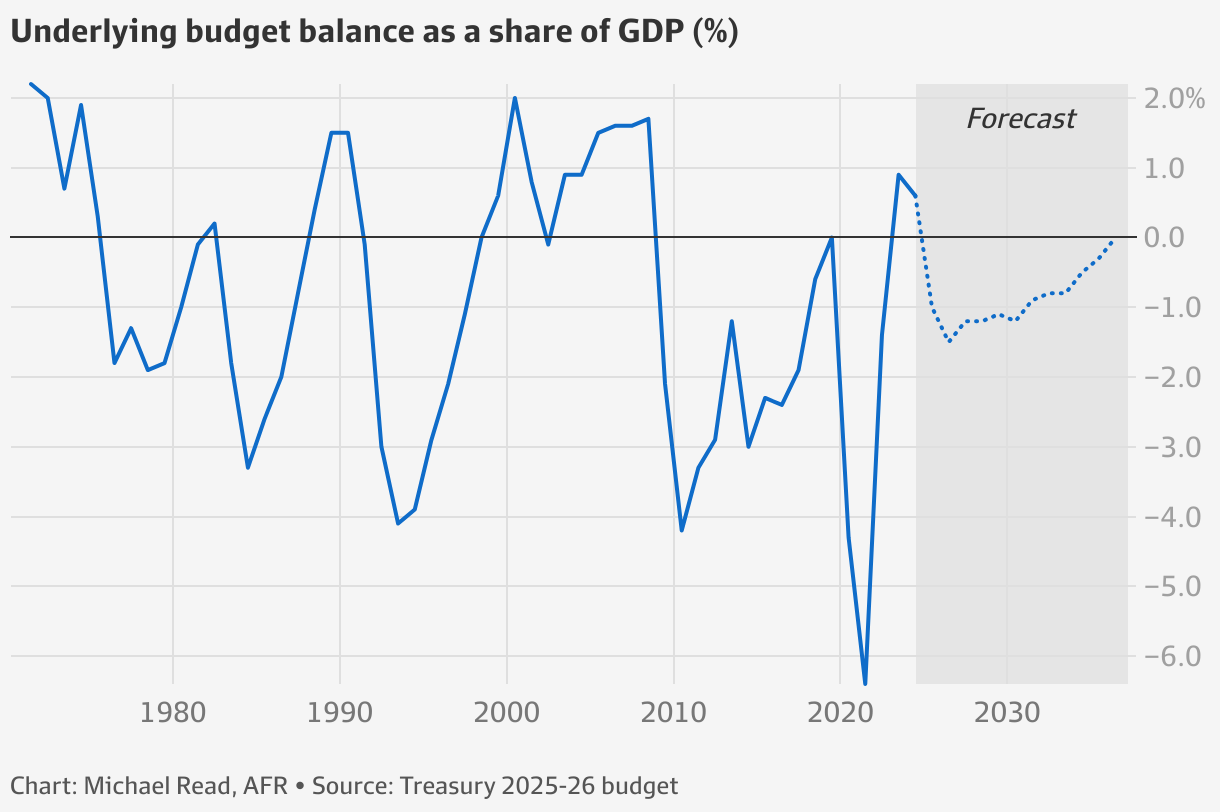 Federal election: 12 charts showing how the Australian economy changed ...