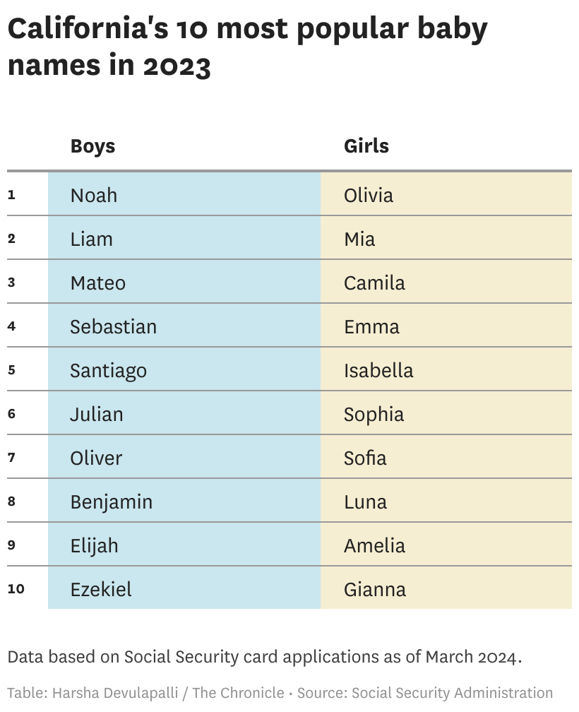 Here are the most popular baby names in California in 2023