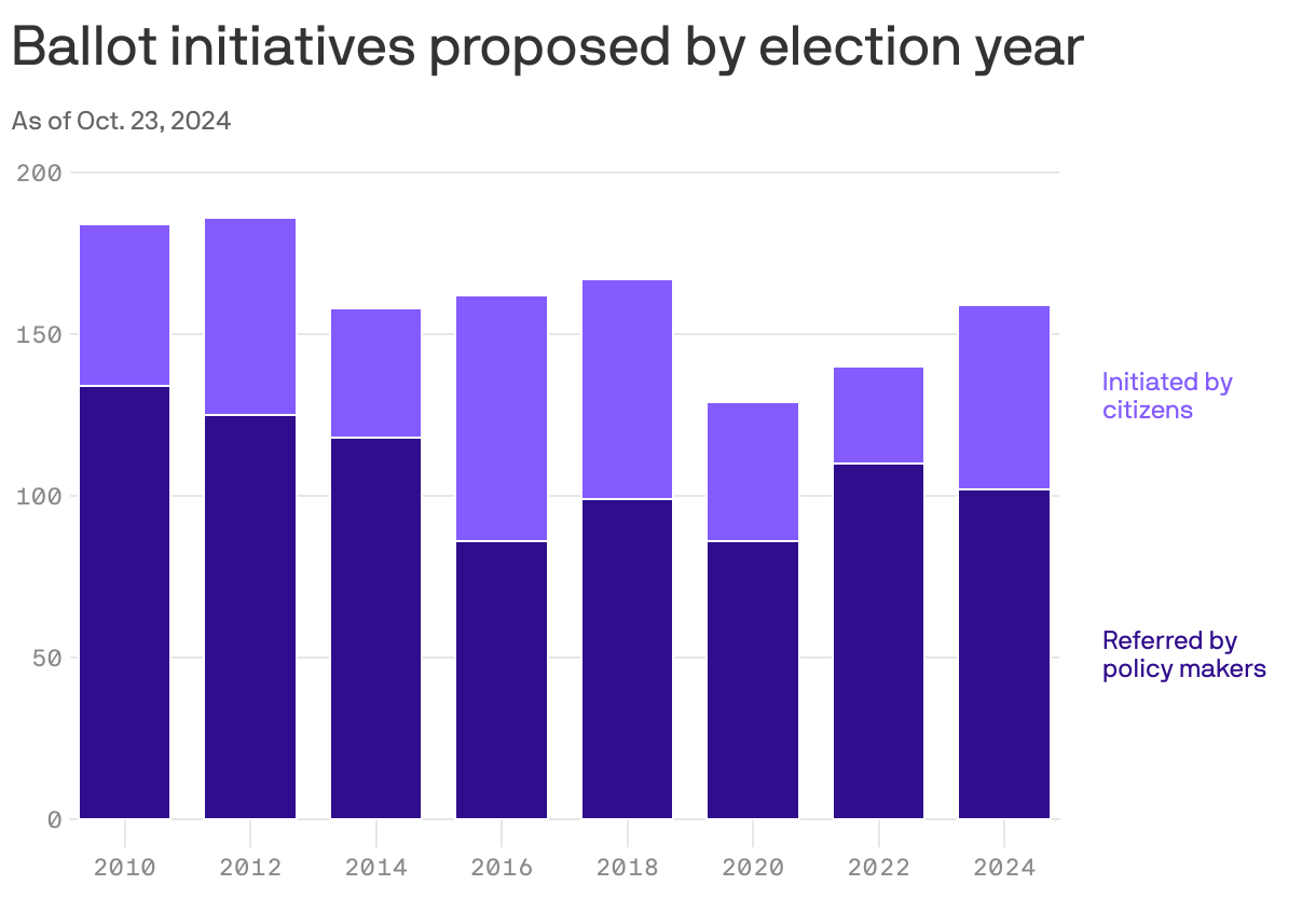Why ballot measures dominate 2024 election - Axios Denver