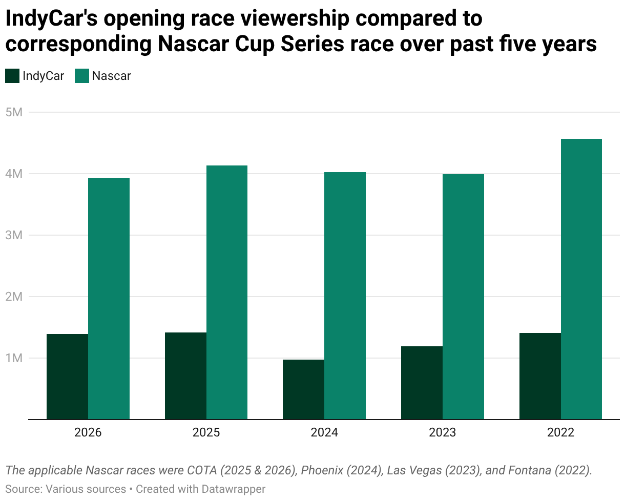 IndyCar opens 2026 season with 1.39m viewers on Fox - BlackBook Motorsport