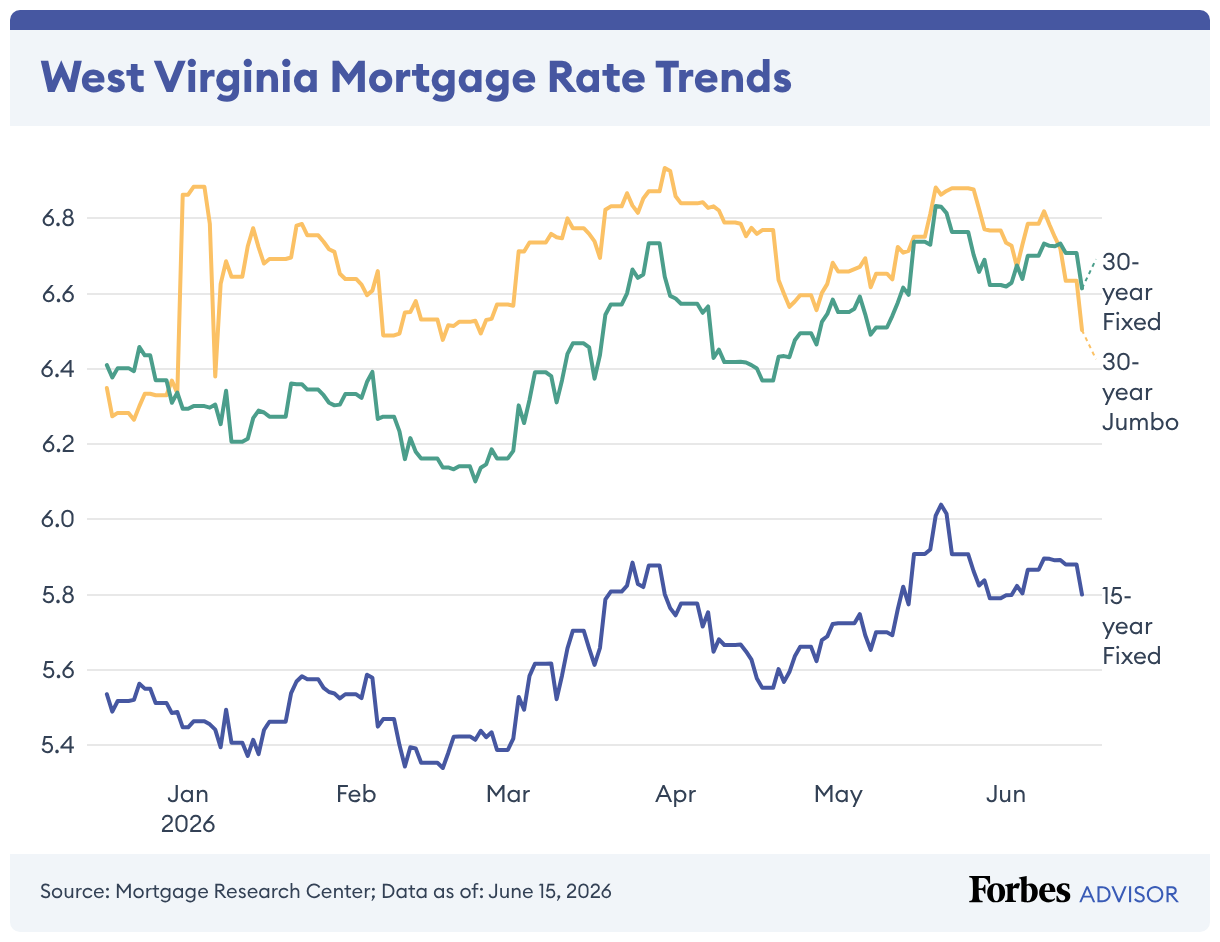 West Virginia Mortgage And Refinance Rates – Forbes Advisor