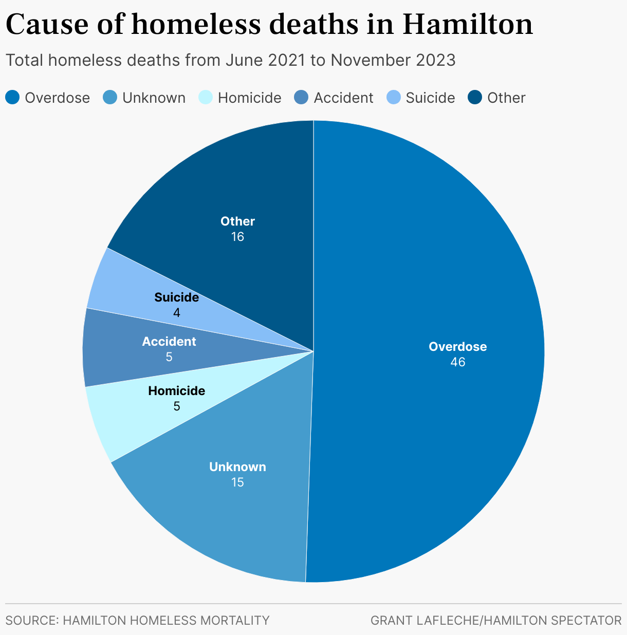 Homelessness has killed 91 Hamiltonians, says research group