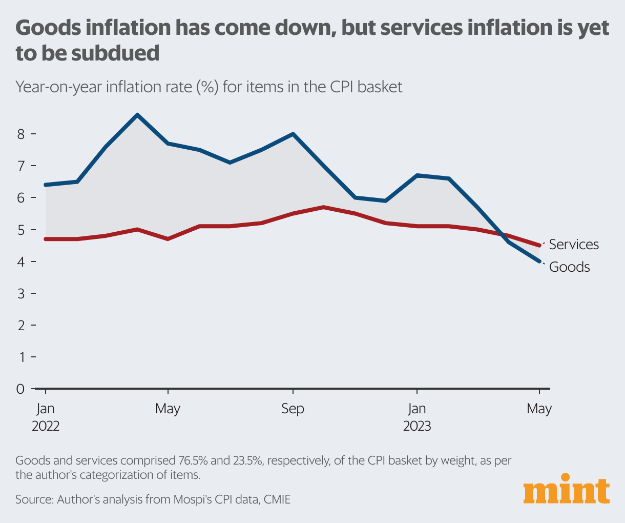 Why services matter in India’s war on inflation