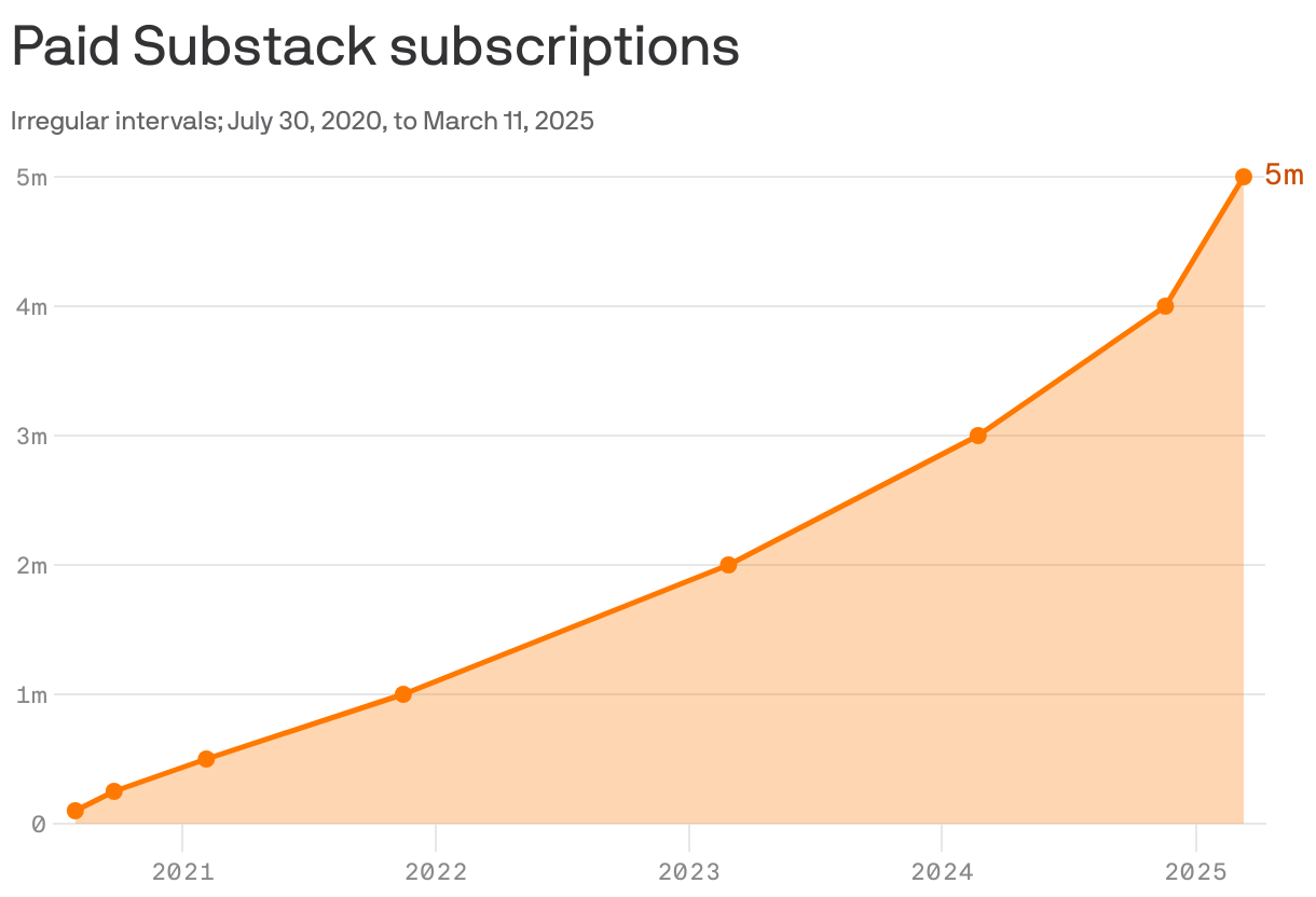 Substack raises $100M, pushing valuation past $1.1B