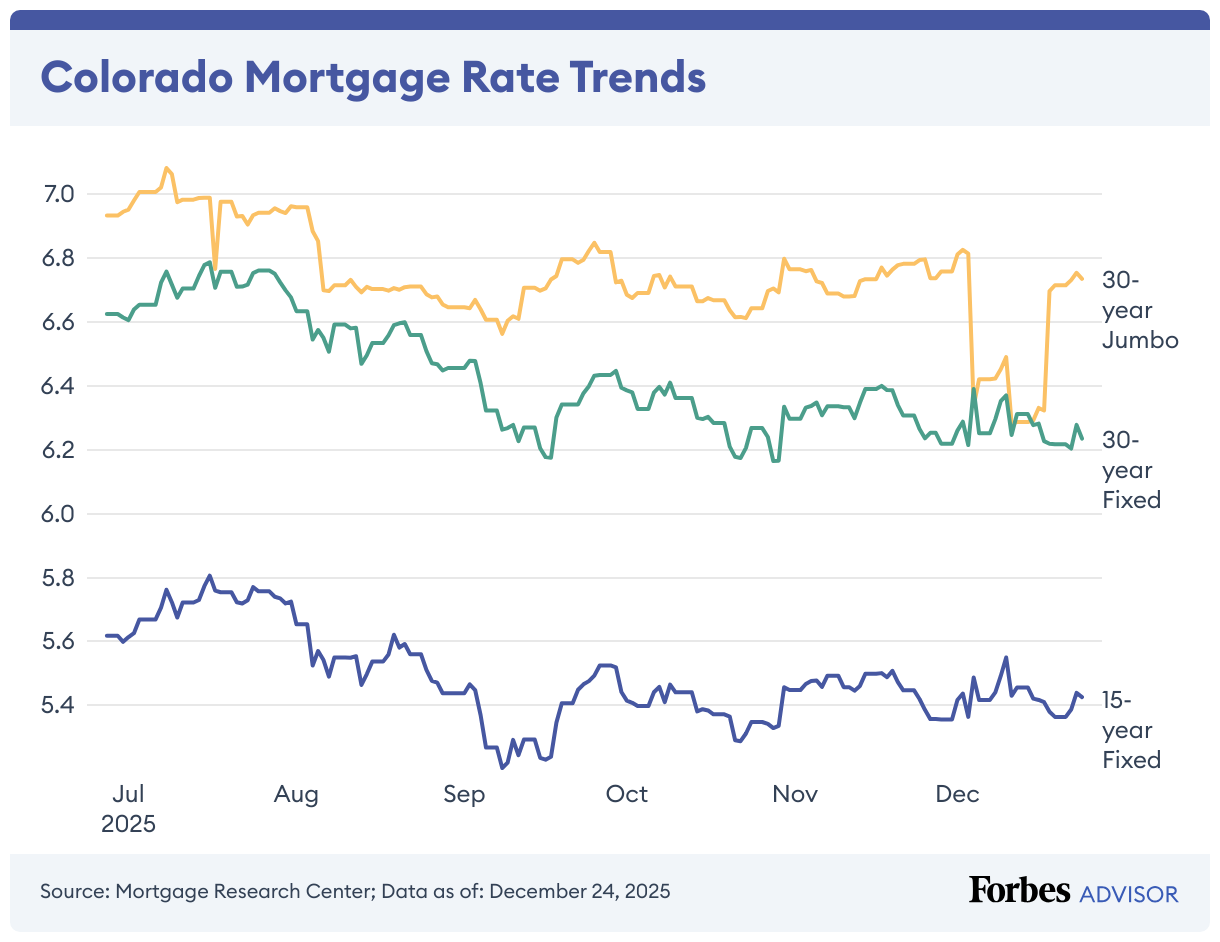 Colorado Mortgage And Refinance Rates – Forbes Advisor