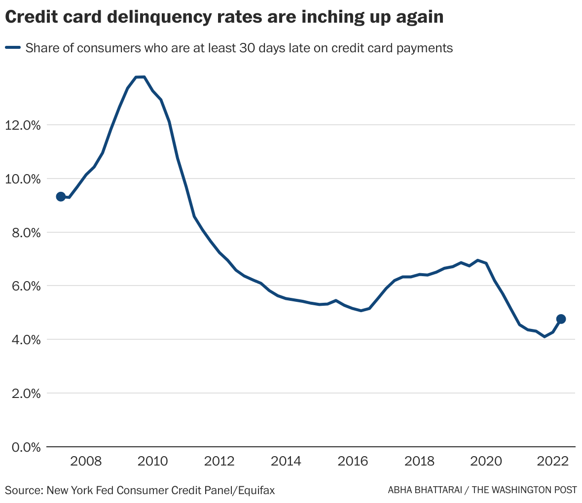 Credit card debt and interest rates are both rising as consumers ...