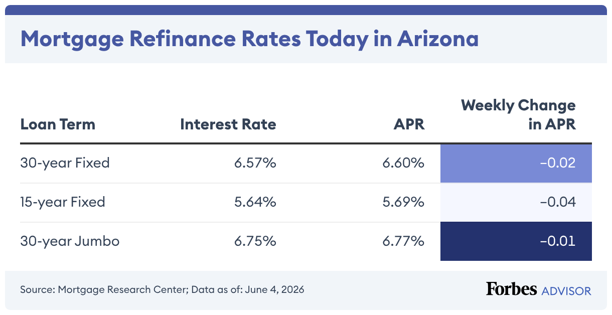 Arizona Mortgage And Refinance Rates – Forbes Advisor