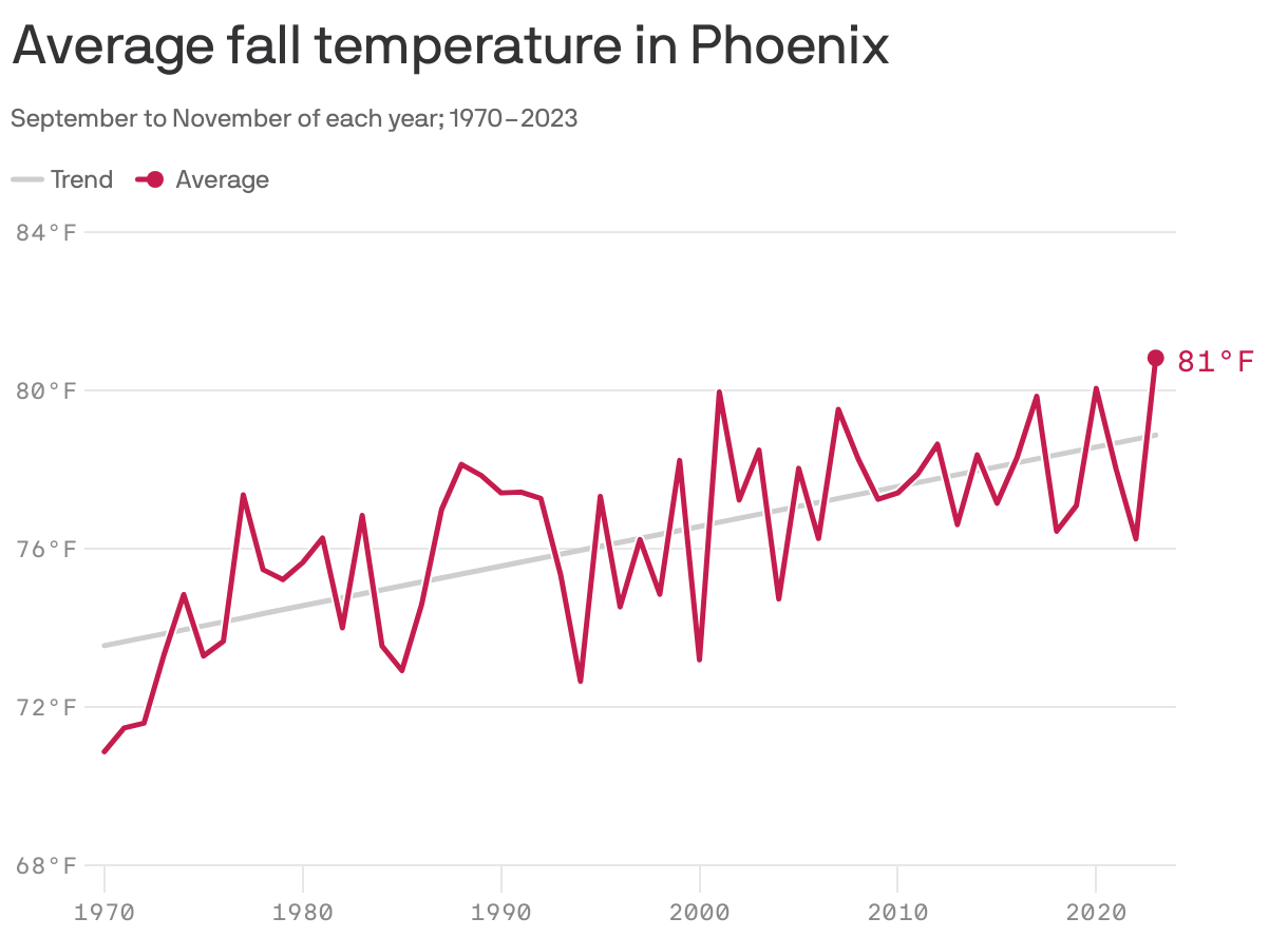 Chart du jour: Hotter fall temperatures - Axios Phoenix