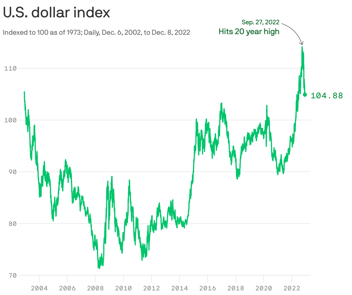 After hitting a 20-year high, the U.S. Dollar Index is weakening fast