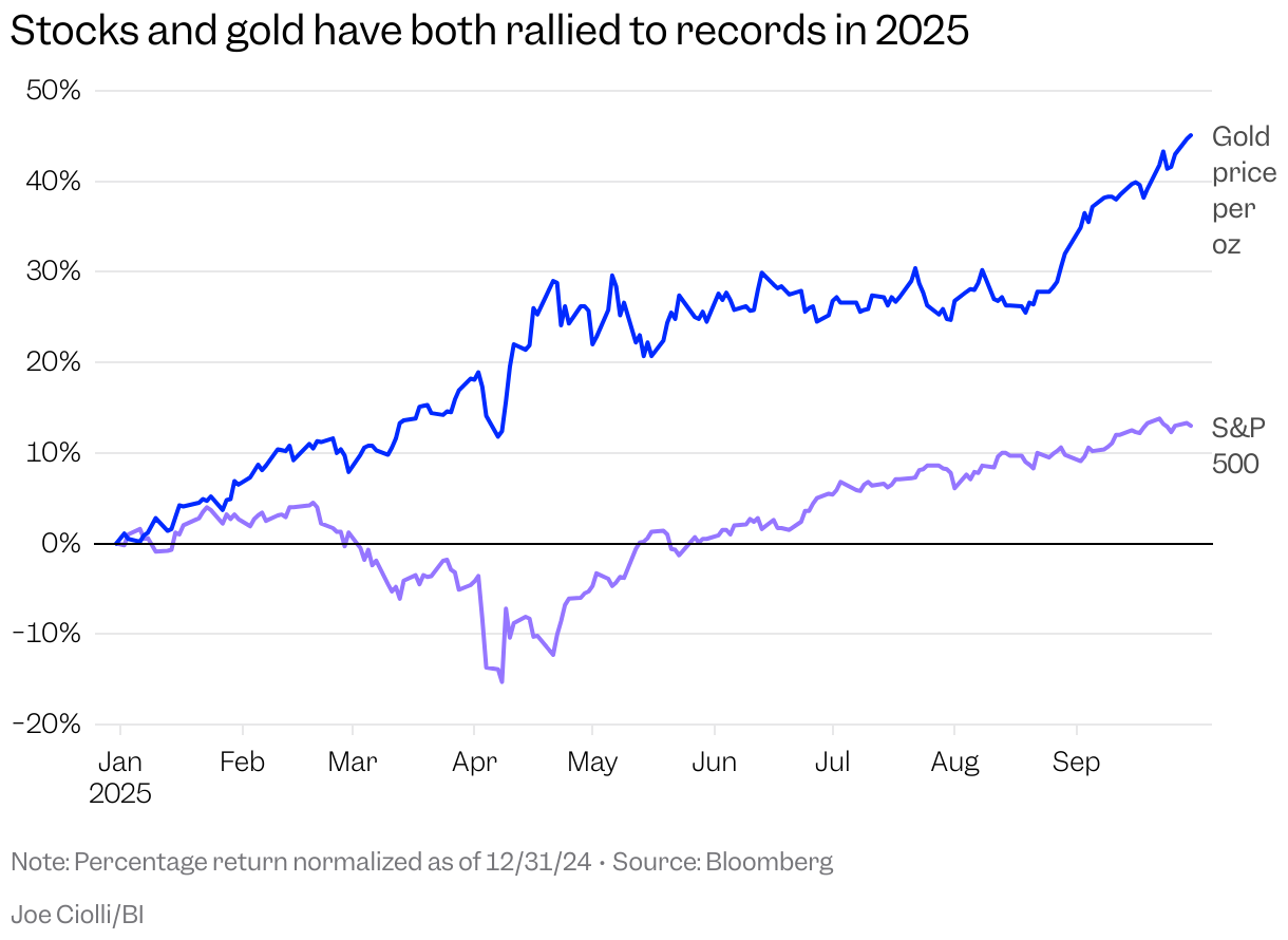 Gold and Stock Prices Are Rallying Together. Here's What That Means ...