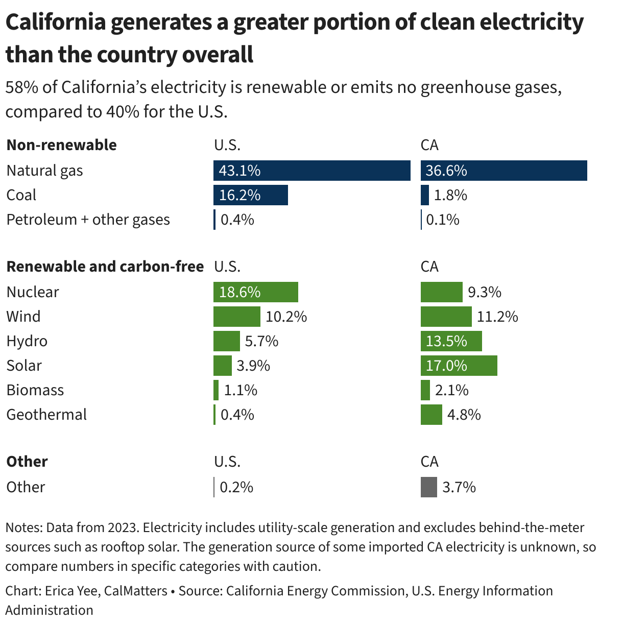 California Cut Coal From Its Energy Supply. Why It Might Plug Back Into ...