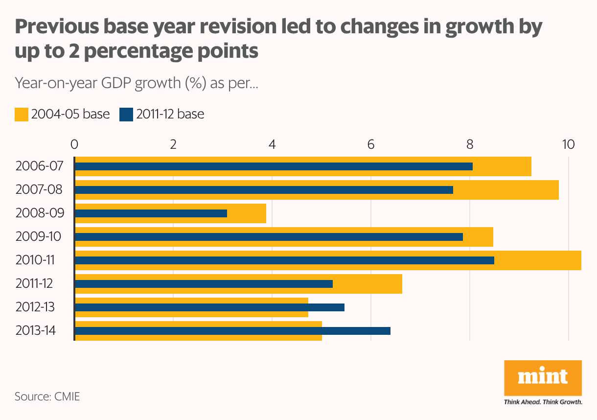 Why India’s latest GDP number may matter less than usual