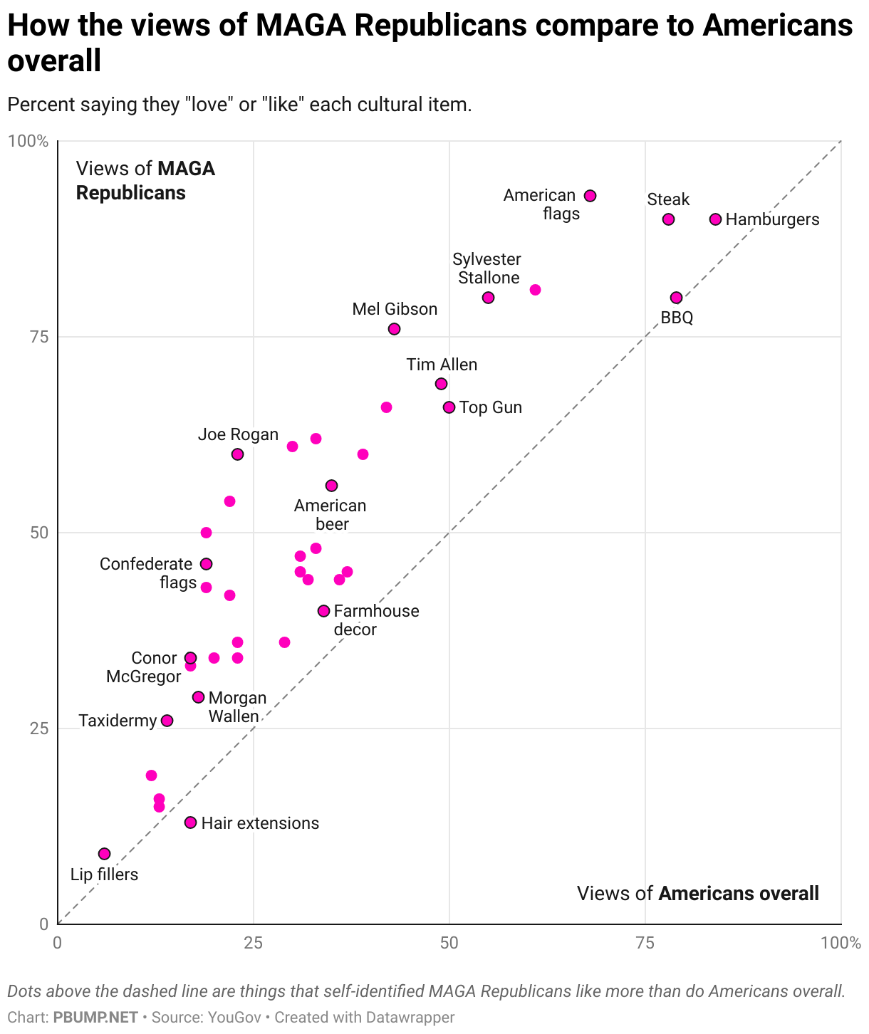 The MAGA subset of American culture – pbump