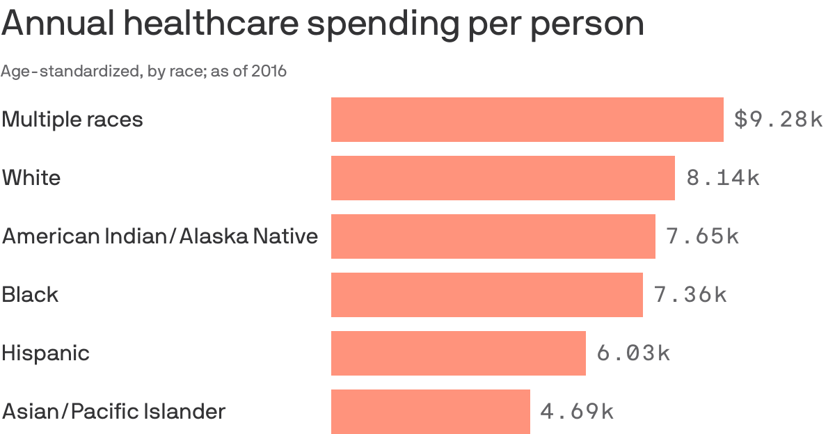 U.S. disparities emerge in health spending figures