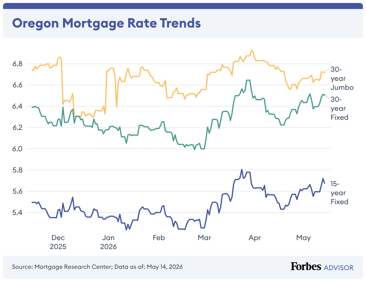 Oregon Mortgage And Refinance Rates – Forbes Advisor